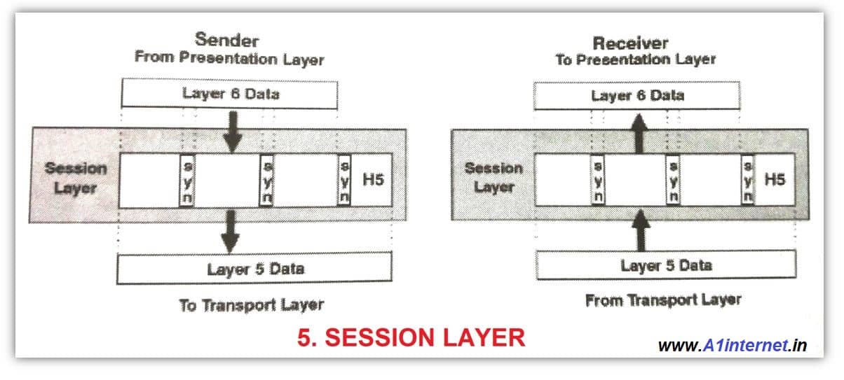 ओपन सिस्टम इंटरकनेक्शन मॉडल (OSI MODEL) क्या है ? : A1 Internet