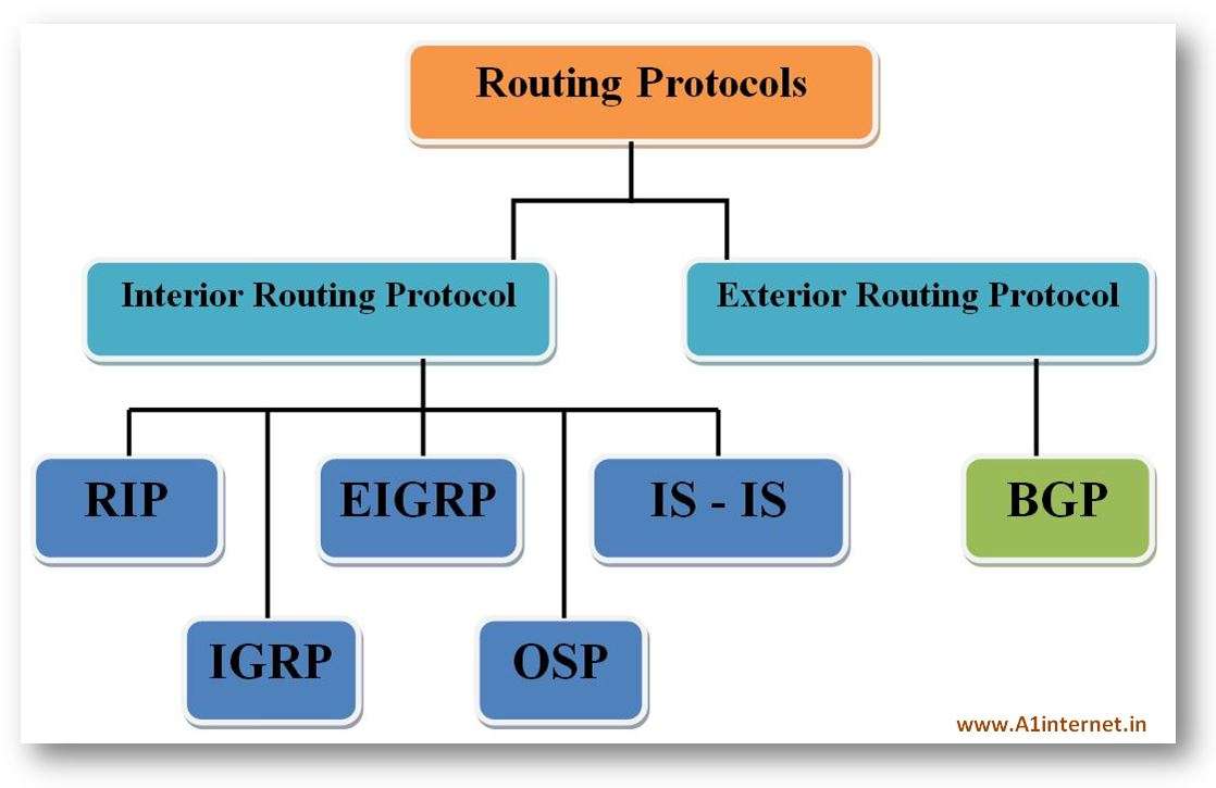रूटिंग प्रोटोकॉल क्या होता है ? Routing Protocols kya hota hai ? : A1 ...