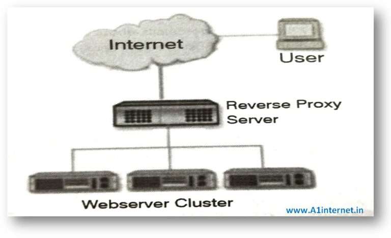प्रॉक्सी सर्वर (Proxy Servers) क्या होता है ? : A1 Internet